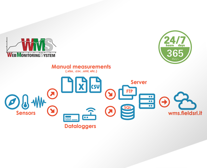 WMS - Web Monitoring System - manage geotechnical data - Sisgeo Rail