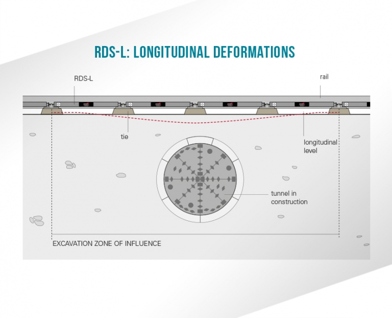 RDS Railway Deformation System - Rail cant and longitudnal deformation