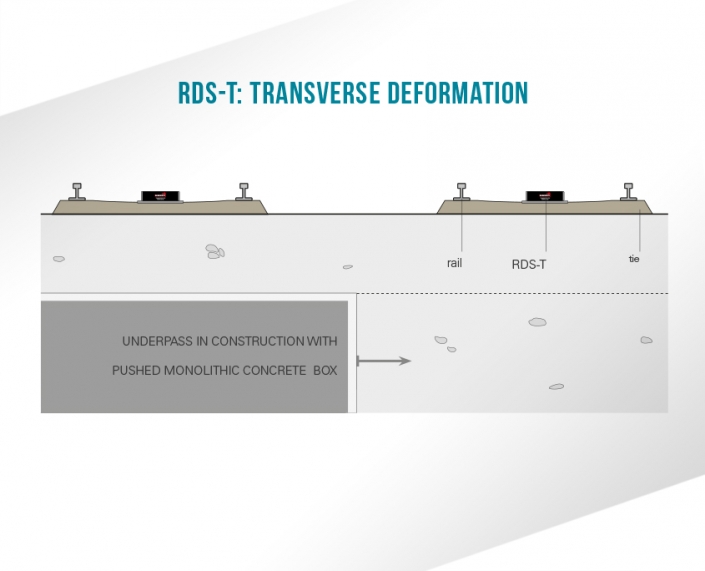 RDS Railway Deformation System - Rail cant and longitudnal deformation