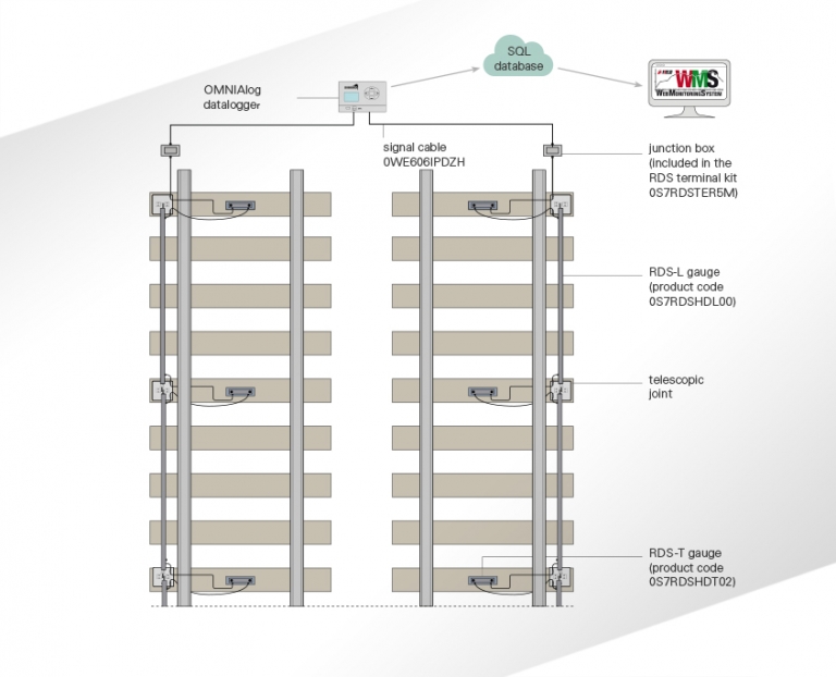 RDS Railway Deformation System - Rail cant and longitudnal deformation