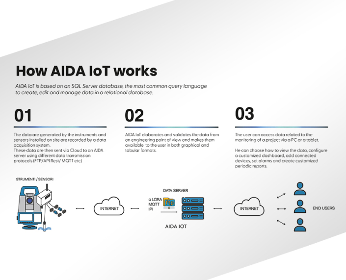 AIDA IoT web data platform - manage geotechnical data - Sisgeo Rail